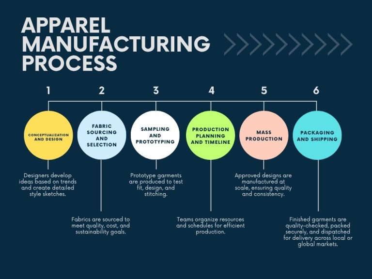 Garments Manufacturing Process: From Fabric to Fashion