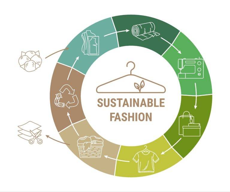 What Is Fast Fashion? Its Impact on the Environment & Workers